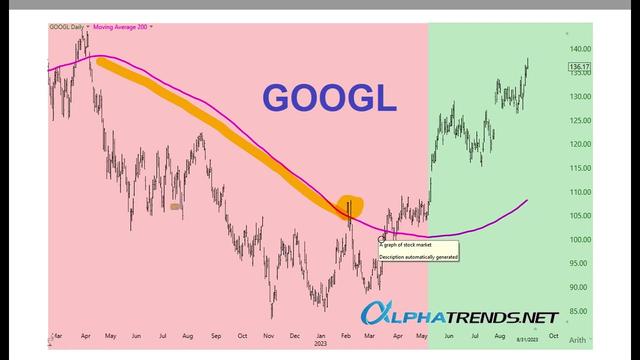 Understanding and Applying the 200 Day Moving Average Rule