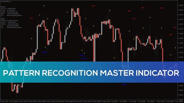 Discover the power of the pattern recognition master indicator
