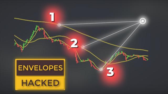 Understanding the Moving Average Envelope Setting for Trading