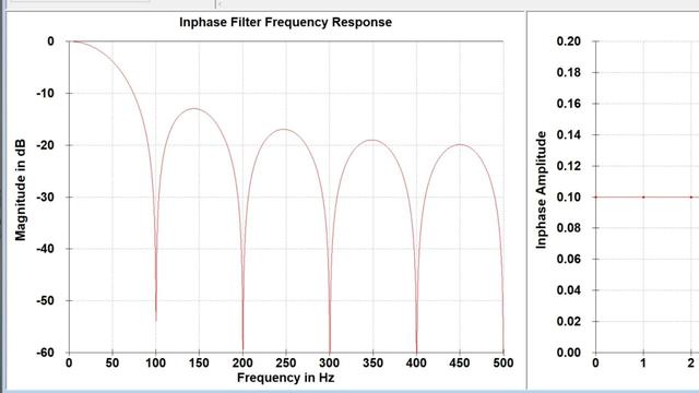 Understanding the Response of a Moving Average Filter