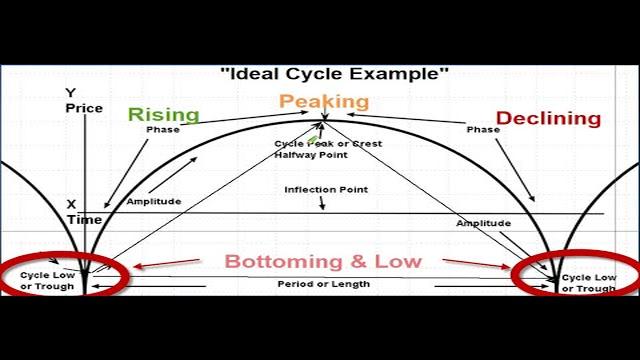 Understanding Hurst's Time Cycle and Its Application in Financial Analysis