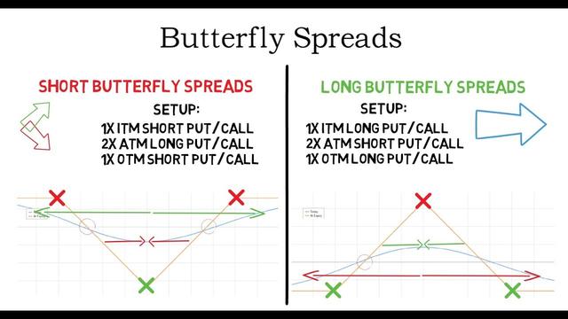 Understanding the Butterfly Options Strategy: Everything You Need to Know