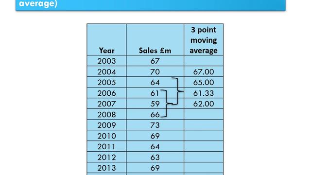 How to Calculate the 3-Point Moving Average