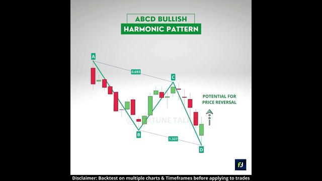 Understanding the ABCD Ratio Pattern: A Guide to Trading