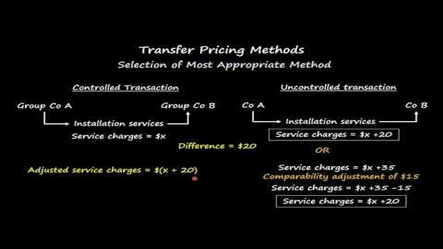 Understanding the OECD TP Methods: A Comprehensive Guide